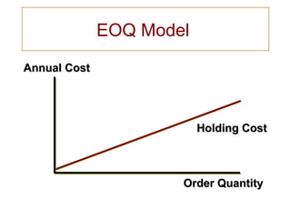 Economic Order Quantity EOQ Model Supply Chain Inventory, 44% OFF