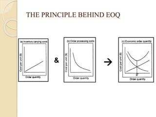Economic Order Quantity - EOQ | PPTX