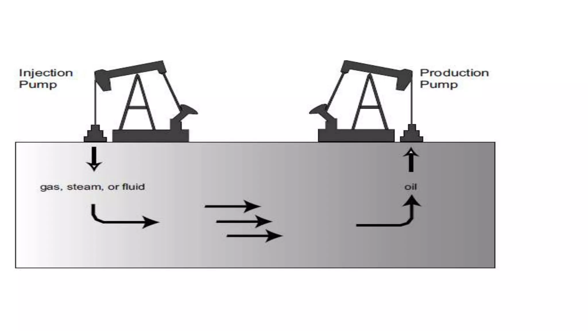 Enhanced Oil Recovery EOR using flooding polymer ( Polyacrylamide ) | PPTX