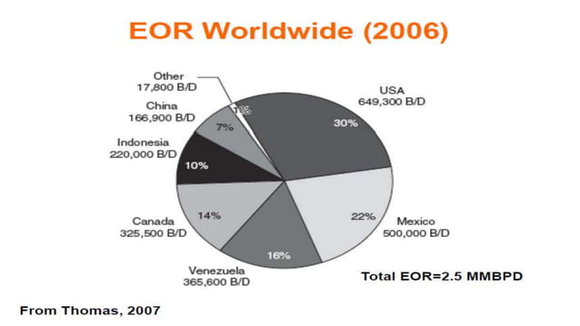 Enhanced Oil Recovery EOR using flooding polymer ( Polyacrylamide ) | PPTX