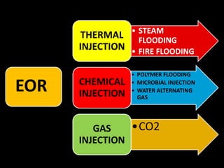 EOR- enhance oil recovery | PPTX