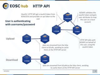 EUDAT B2SAFE & EOSC-hub | PPTX | Databases | Computer Software and ...