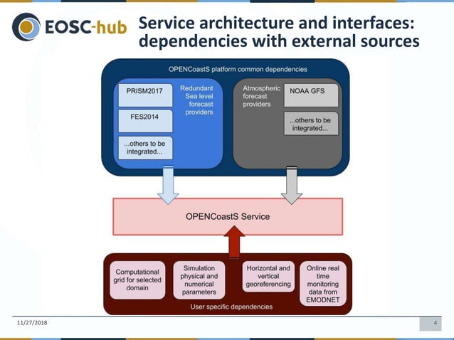 EOSC-hub_OPENCoastS | PPT
