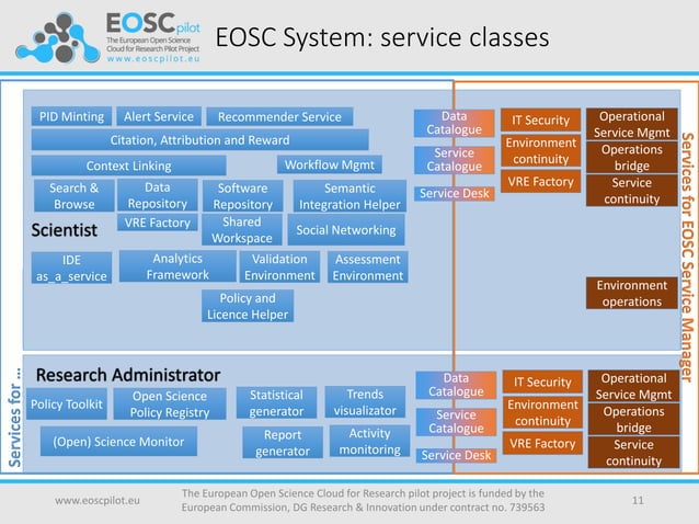 EOSC Architecture: a System of Systems | PPT