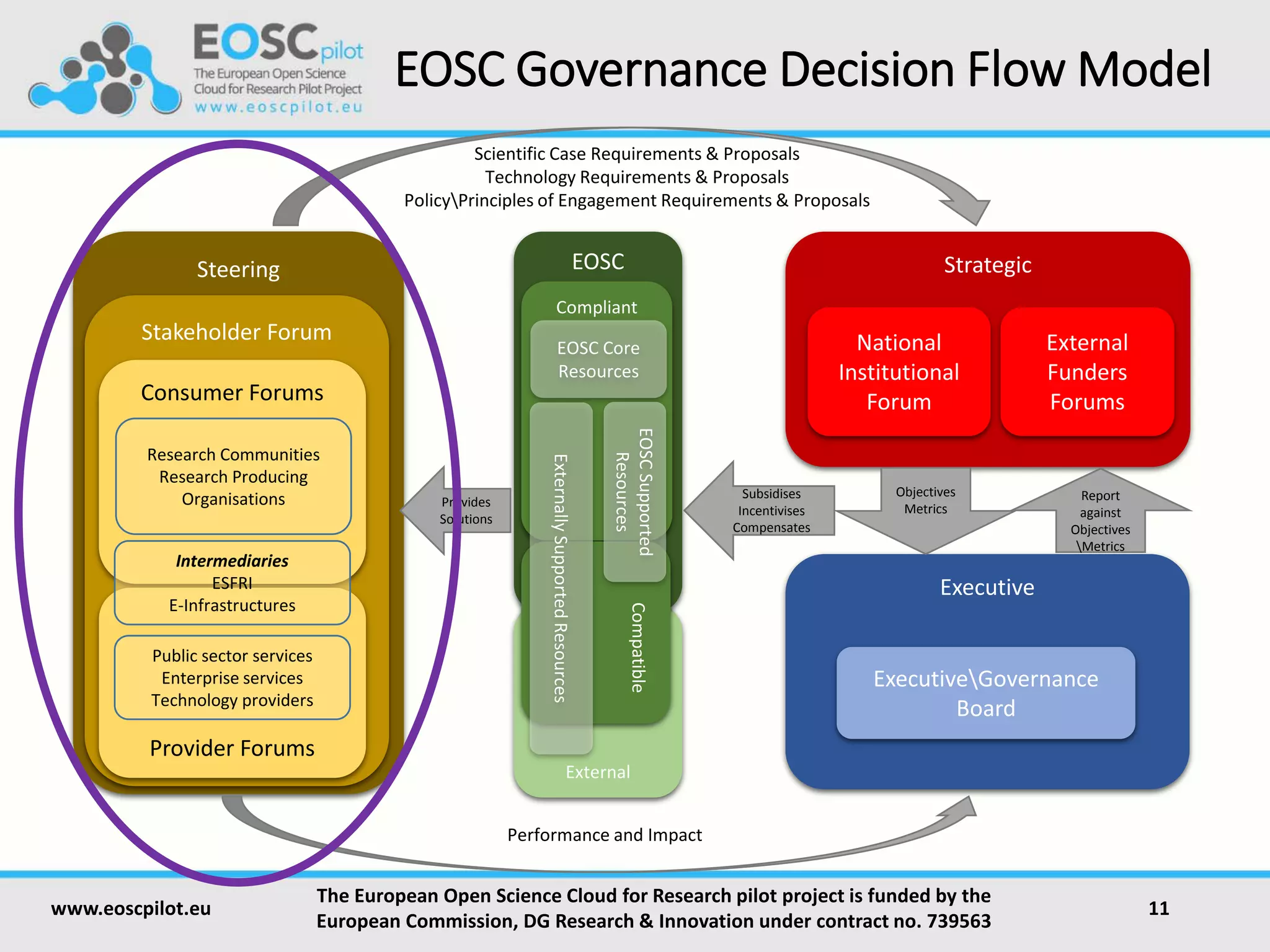 Draft Governance Framework for the EOSC | PPT
