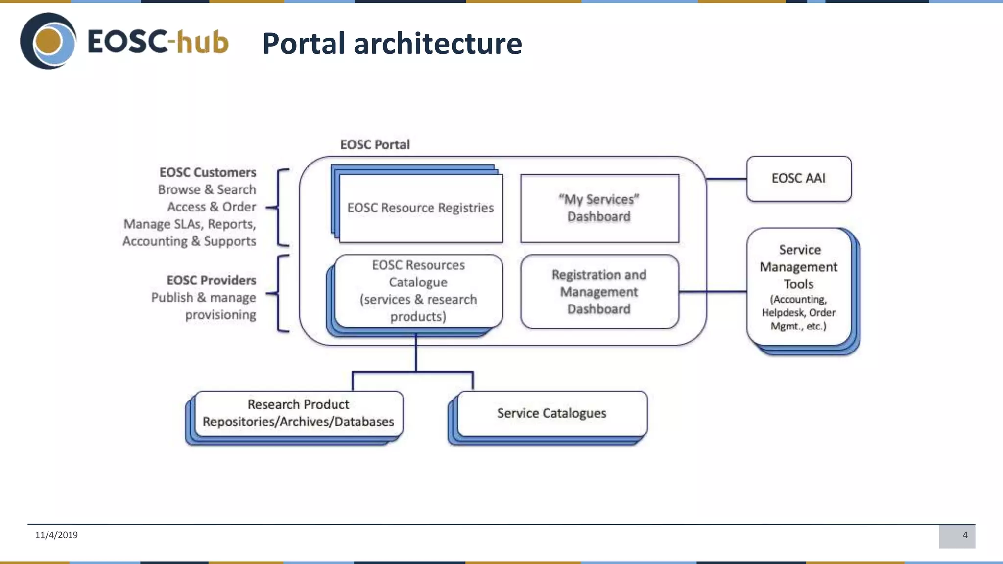 EOSC Portal future plans | PPTX | Cloud Computing | Internet
