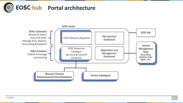 EOSC Portal future plans | PPT