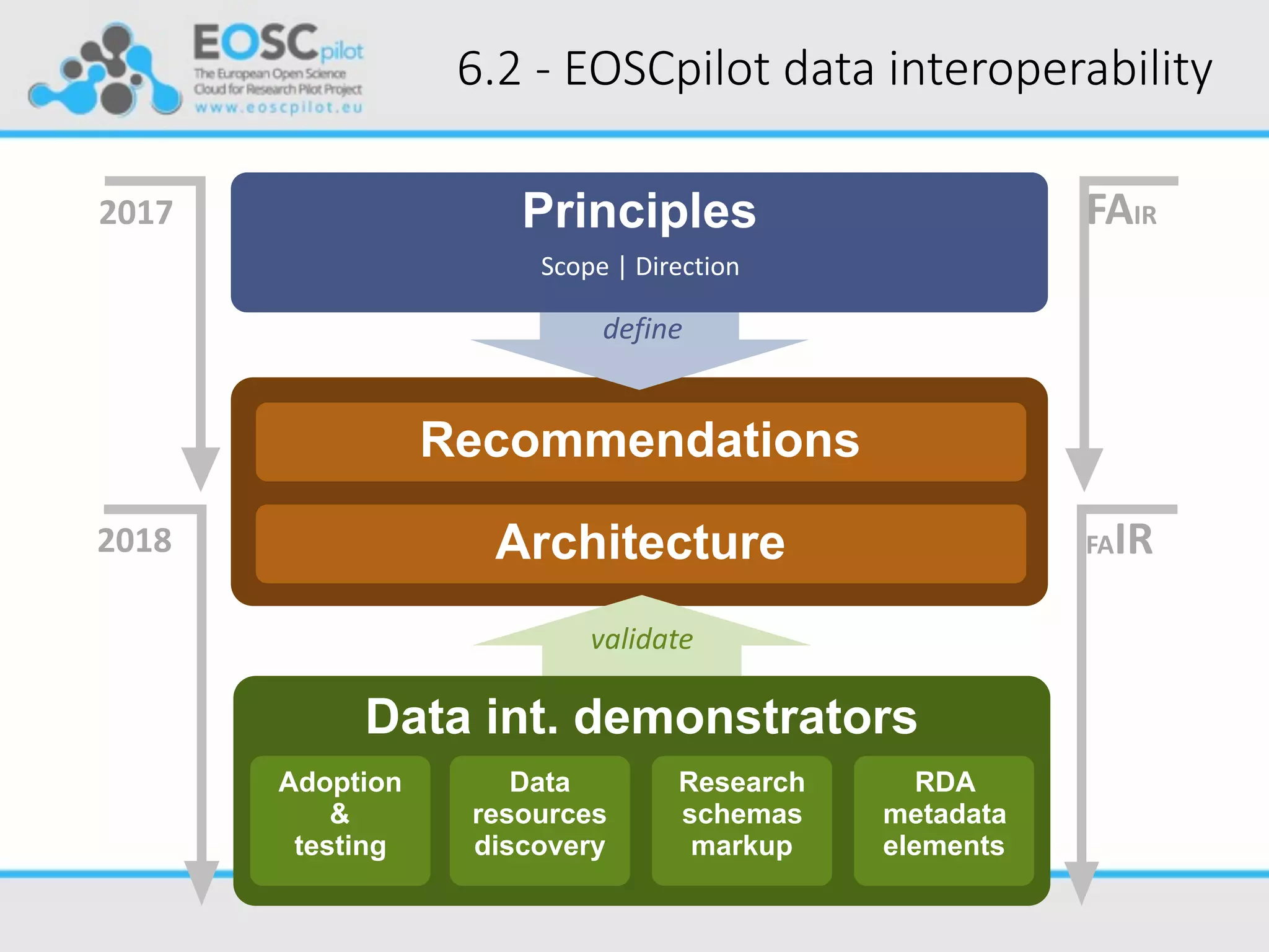 Interoperability in practice and FAIR data principles | PDF