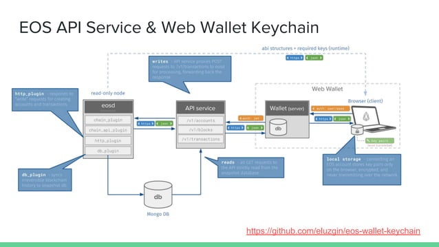 EOSIO Distributed Application Use Cases | PDF
