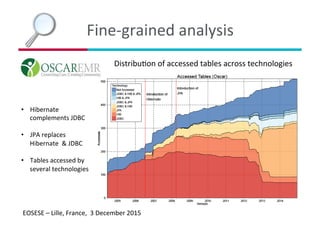 Evolution of database access technologies in Java-based software projects | PPT