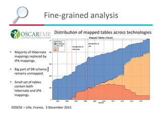 Evolution of database access technologies in Java-based software projects | PPT