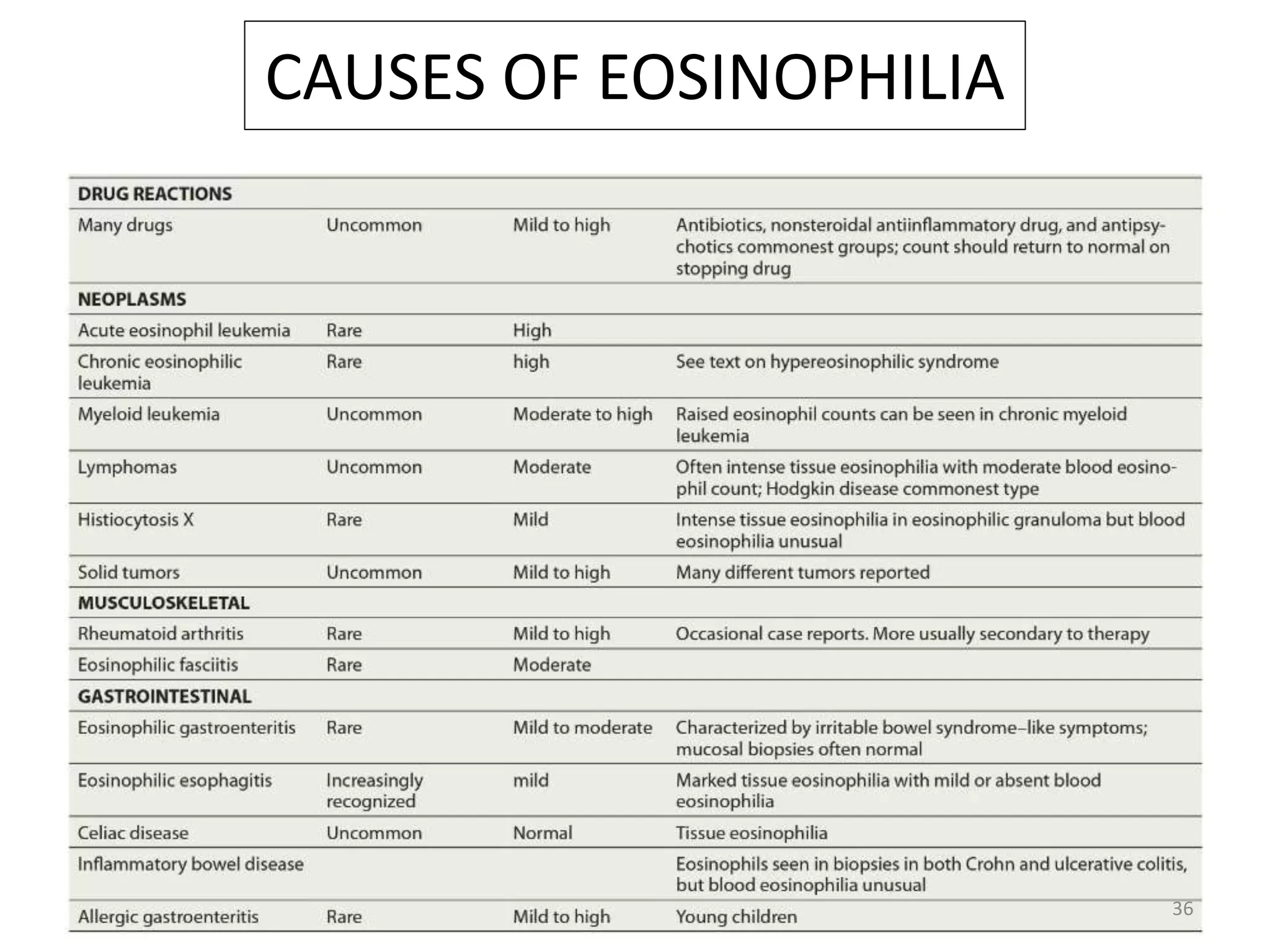 Eosinophilia | PPTX