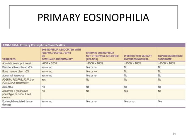 Eosinophilia | PPTX | Blood Disorders | Diseases and Conditions