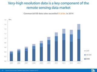 Earth Observation Market Trends 2016 | PPT