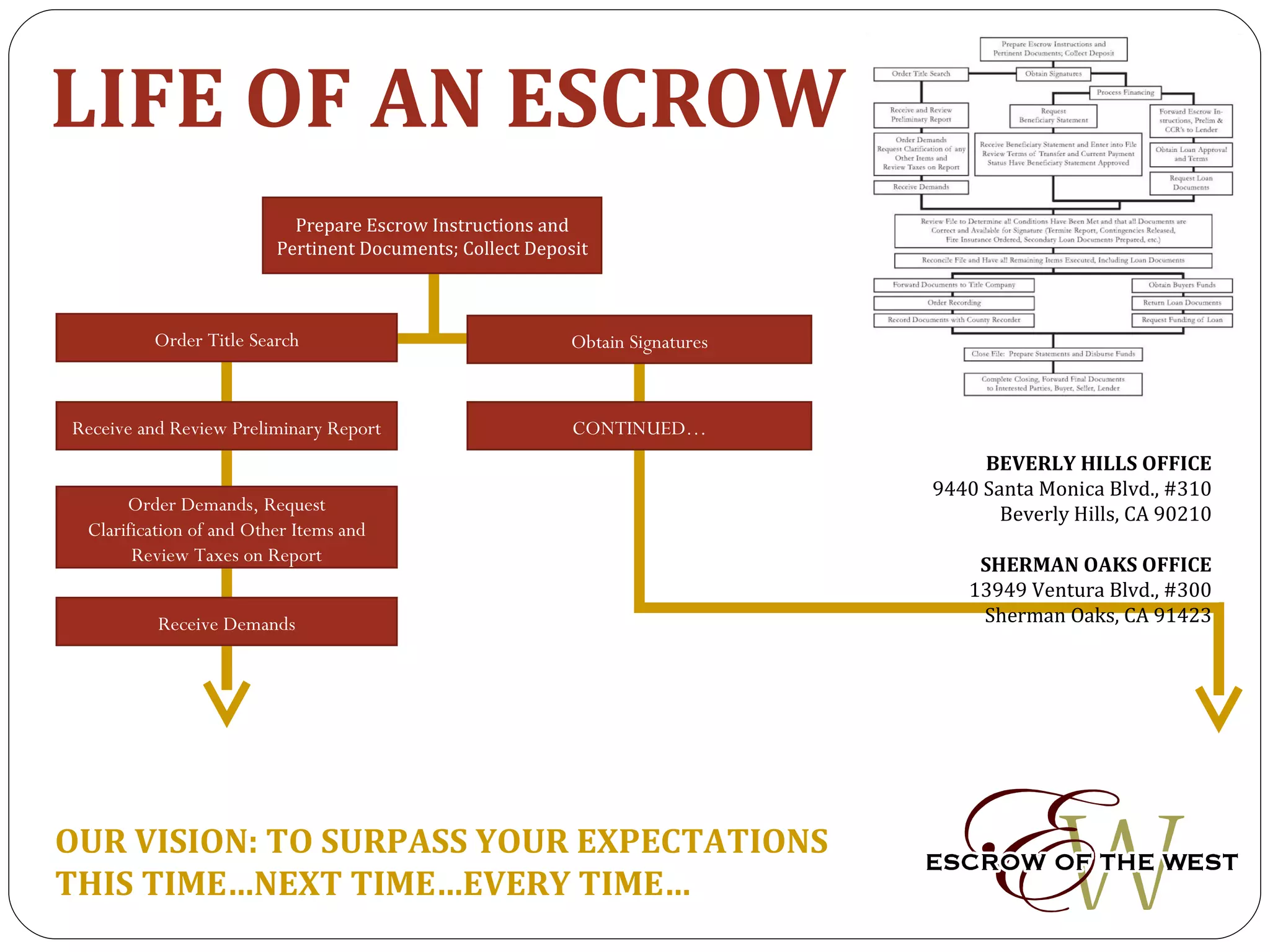 Life Of An Escrow | PPT