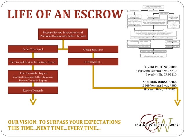 Life Of An Escrow | PPT