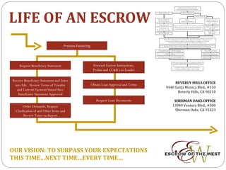 Life Of An Escrow | PPT