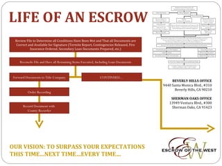 Life Of An Escrow | PPT