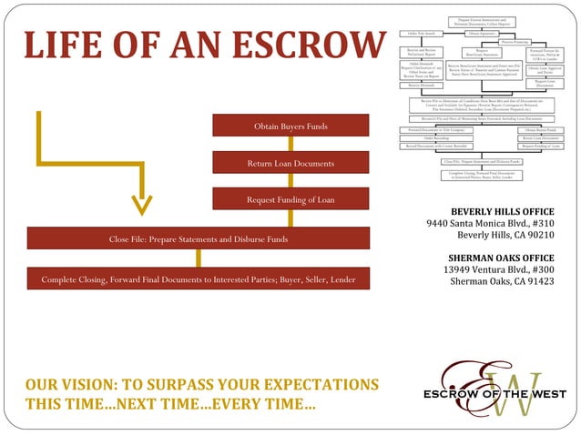 Life Of An Escrow | PPT