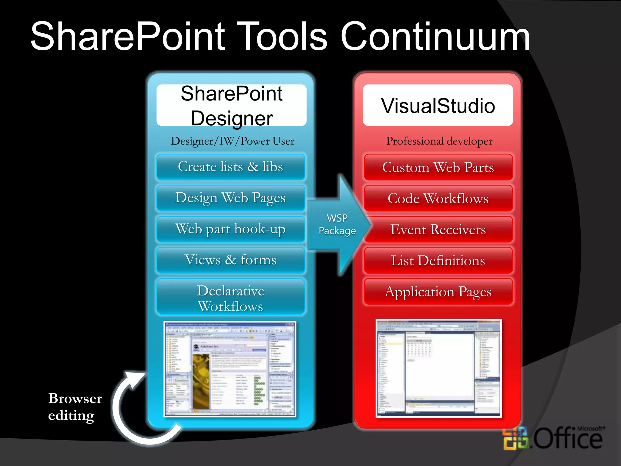 Developer Application Lifecycle Process And Tools V 5 Ppt