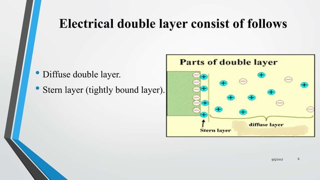 Electrical double layer theory | PPTX