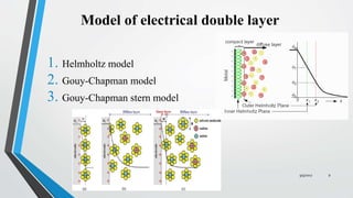 Electrical double layer theory | PPTX