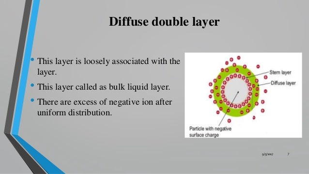 Electrical double layer theory