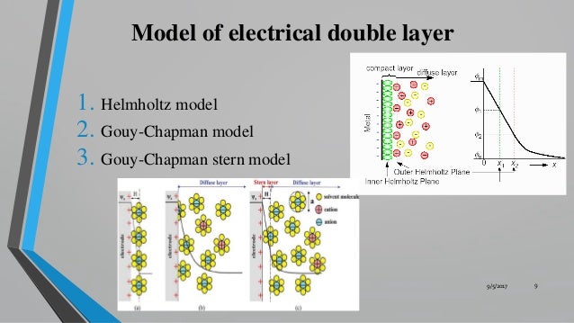 Electrical double layer theory