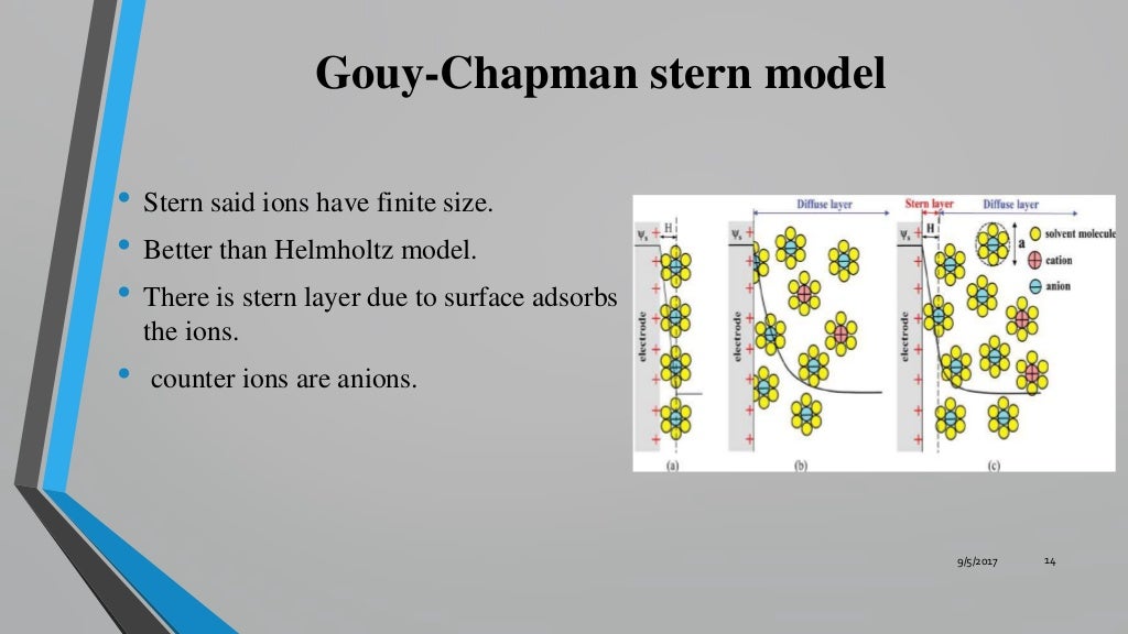 Electrical Double Layer Theory Electrical Double Layer Theory