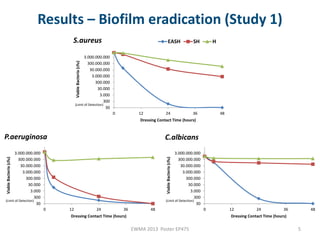 EWMA 2013 - Ep475 - A new anti-biofilm dressing in vitro determination ...