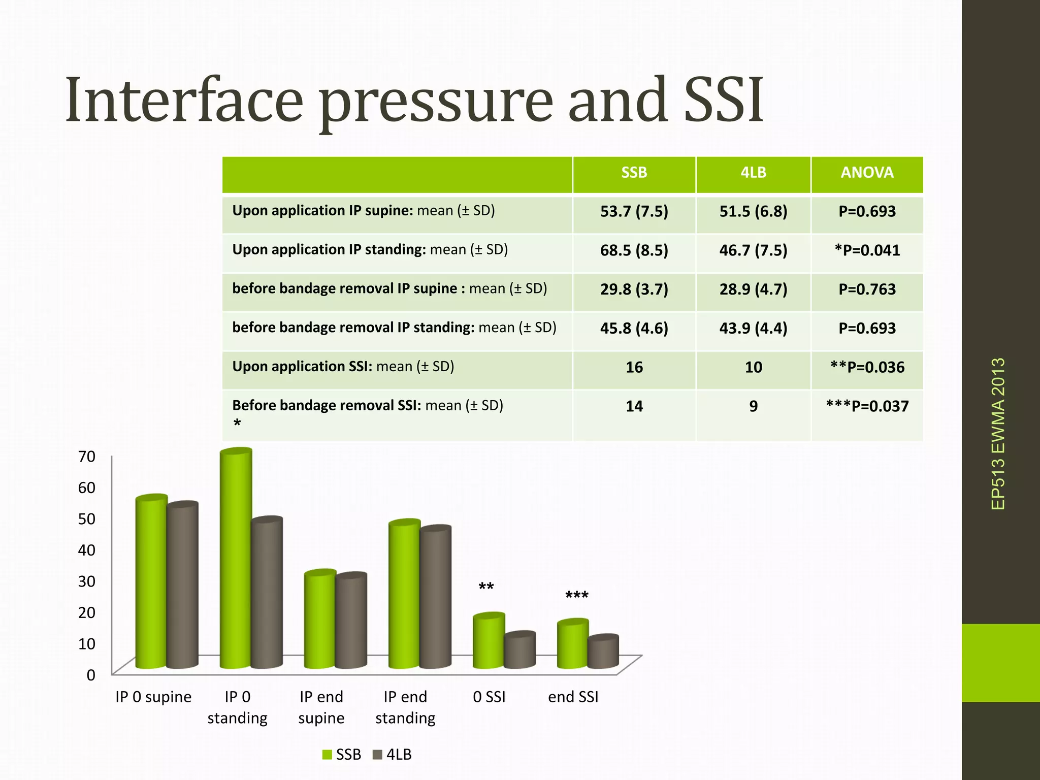 EWMA 2013 - Ep513 - Clinical evidence of compression systems with a ...