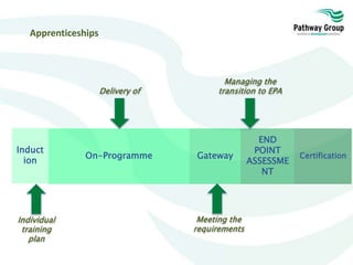 End Point Assessment | PPTX