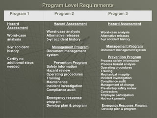 EPA RMP Regulations | PPT