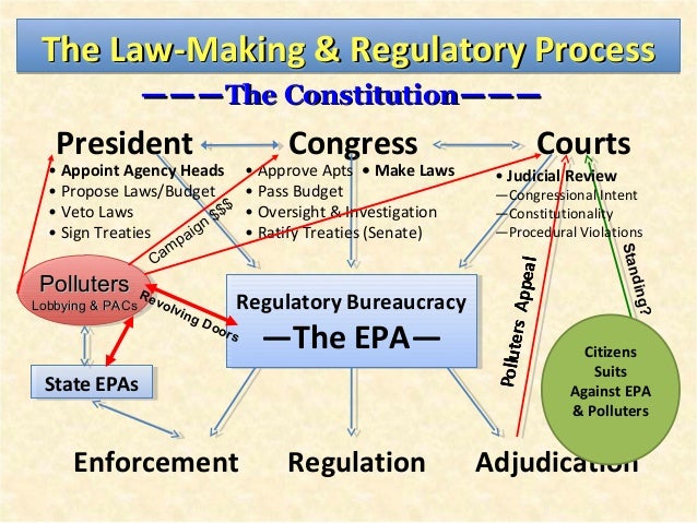 Regulation Enforcement