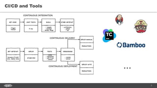 EPAM DevOps community meetup: Building CI/CD for microservice architecture | PPTX