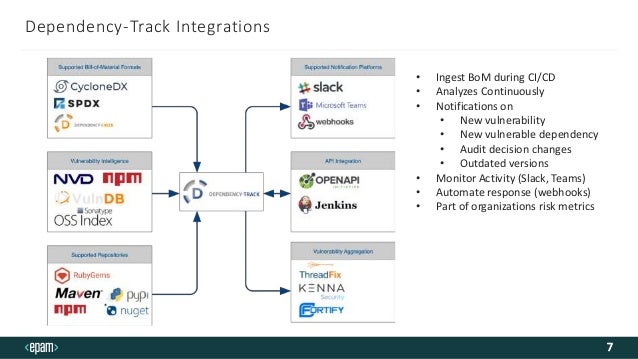 OWASP Dependency-Track Introduction OWASP Dependency-Track Introduction