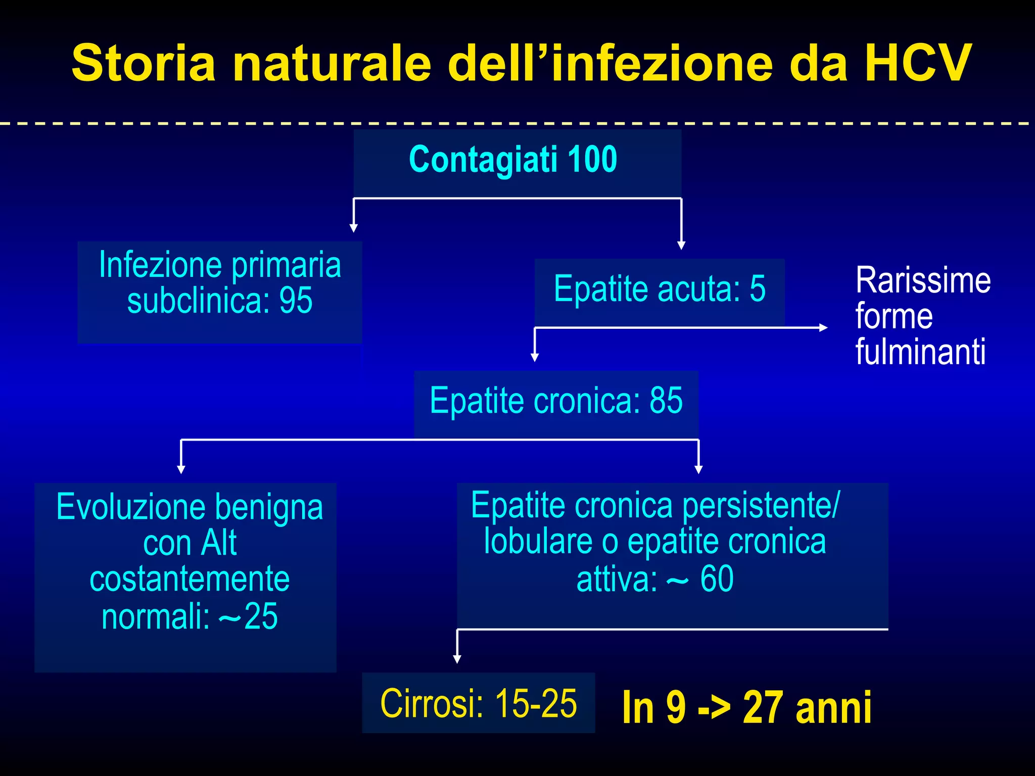 Epatite cronica HCV corelata storia naturale 2007 | PPT