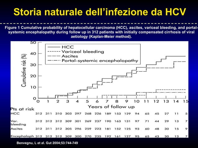 Epatite cronica HCV corelata storia naturale 2007 | PPT