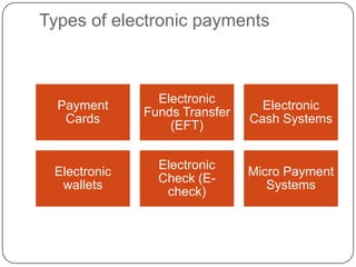 Electronic Payment Systems (EPS) | PPTX