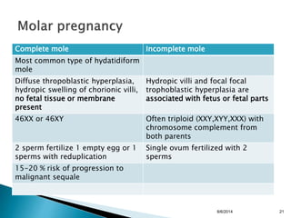 early pregnancy complications | PPTX