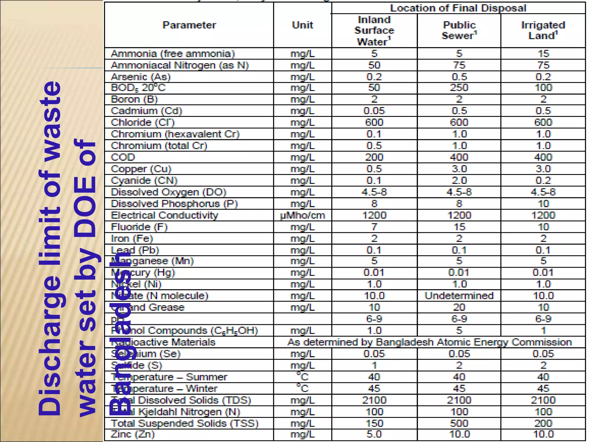 Discharge limit of different parameters | PPT