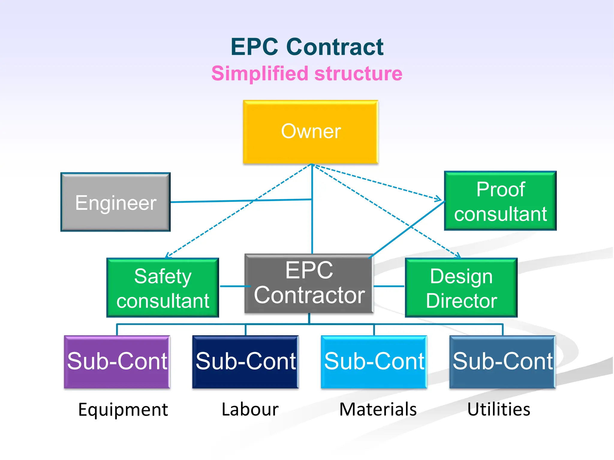 EPC (Engineering, Procurement and Construction) Contract.pdf