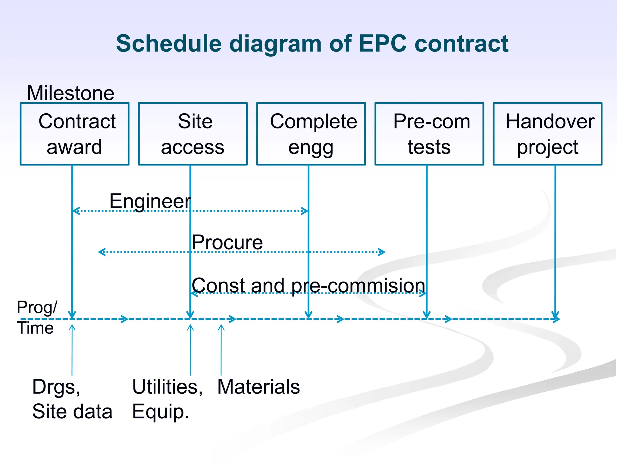 EPC (Engineering, Procurement and Construction) Contract.pdf