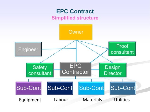 EPC (Engineering, Procurement and Construction) Contract.pdf