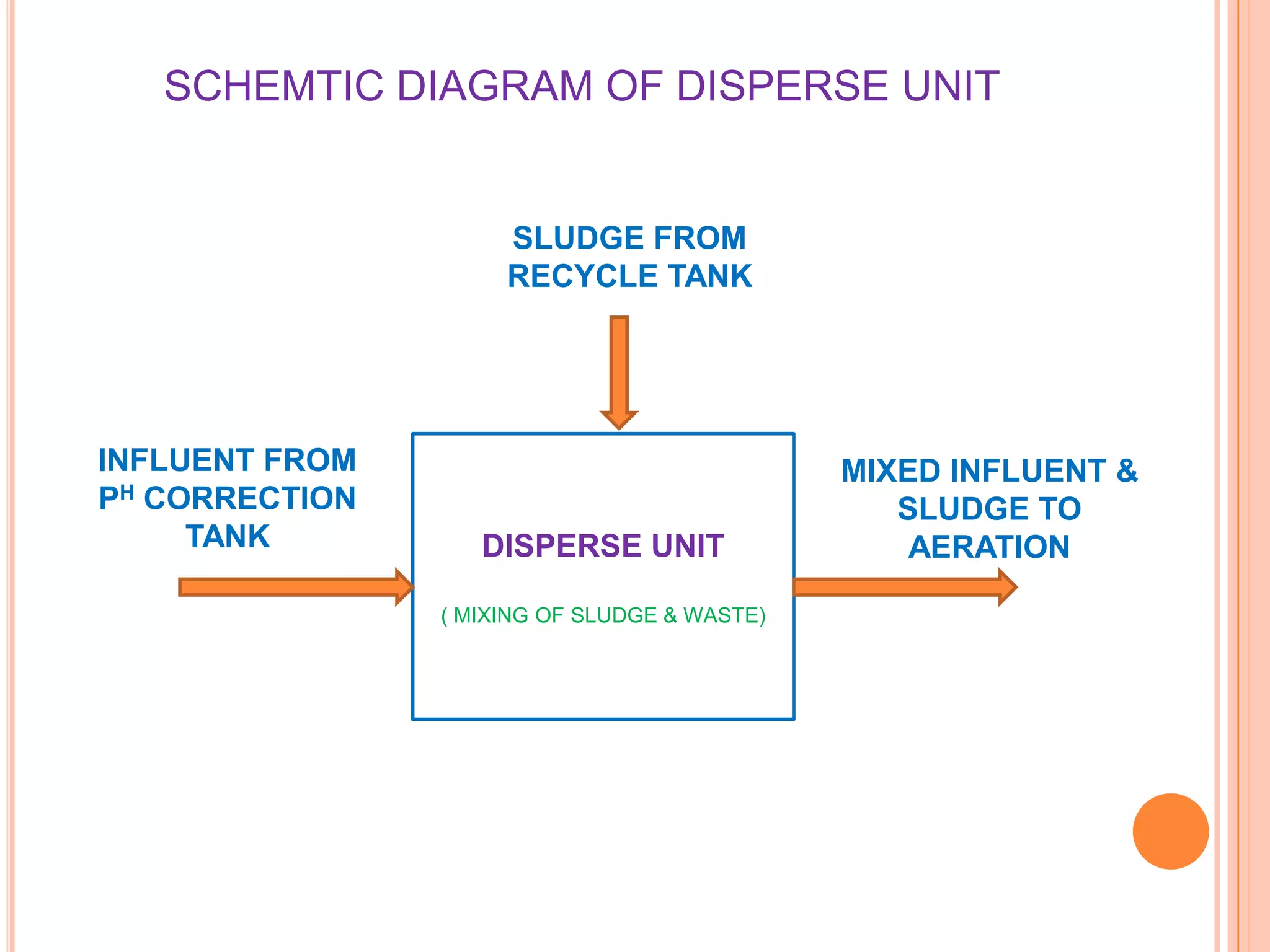ETP- Effluent Treatment Plant | PPTX