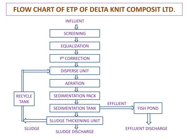 ETP- Effluent Treatment Plant | PPTX | Chemistry | Science
