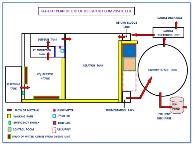 ETP- Effluent Treatment Plant