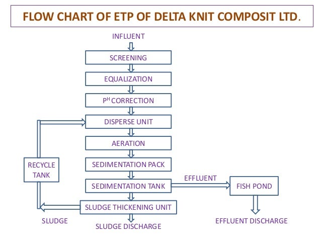 ETP- Effluent Treatment Plant