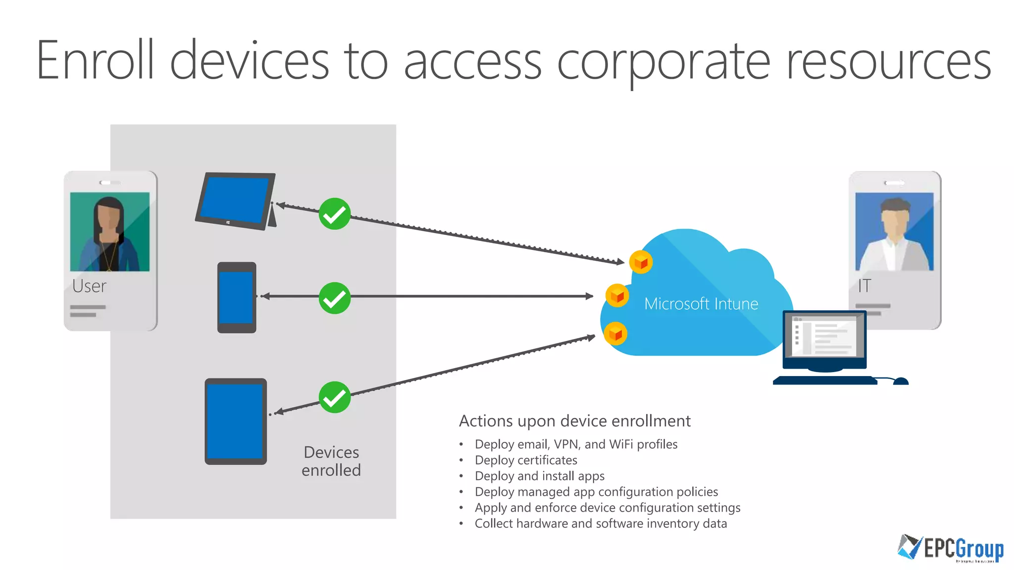 EPC Group Intune Practice and Capabilities Overview | PPTX | Operating ...