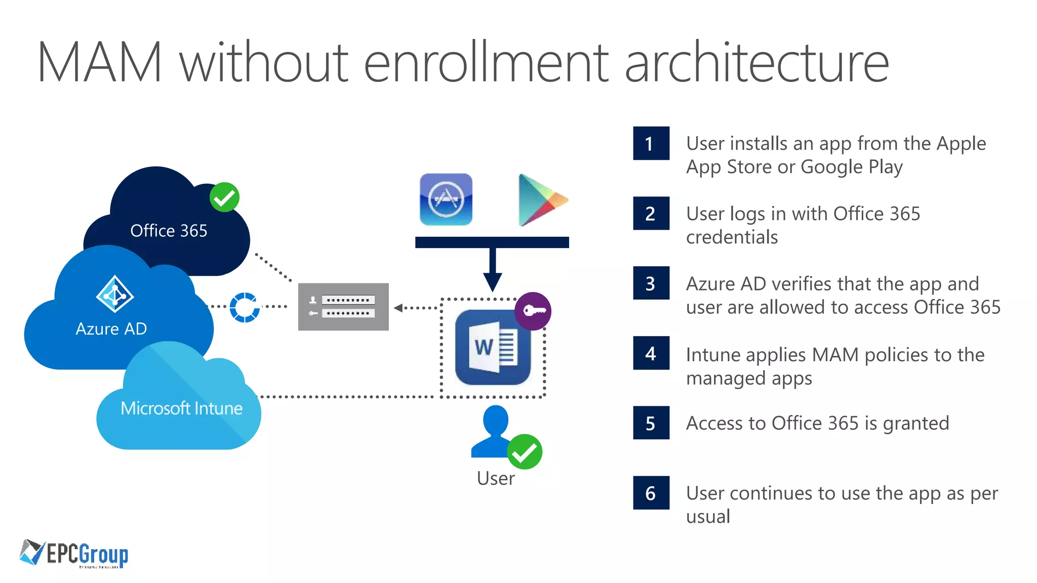 EPC Group Intune Practice and Capabilities Overview | PPTX | Operating Systems | Computer ...
